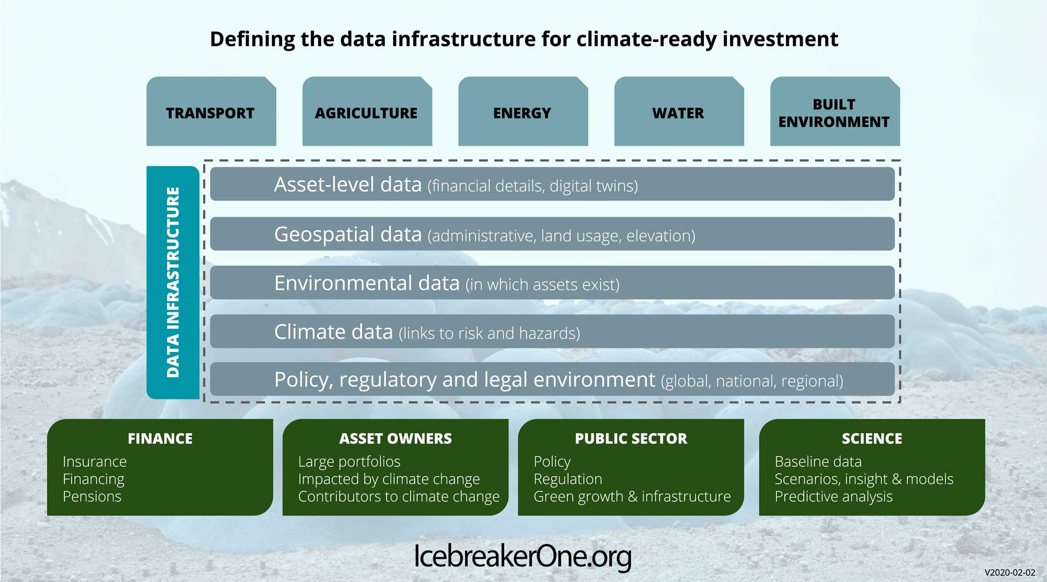 Defining the data infrastructure for climate-ready investment ...
