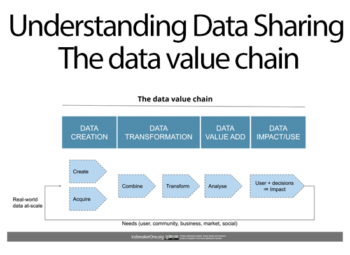 Understanding Data Sharing—the Data Value Chain – Icebreaker One