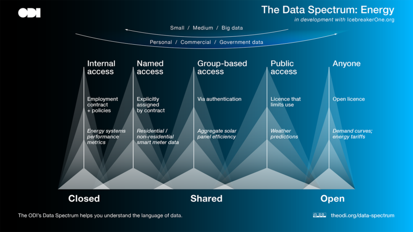 Data Spectrum for Energy – Icebreaker One