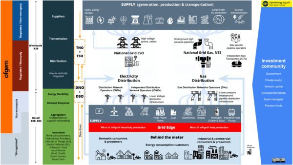 The UK energy data ecosystem – Icebreaker One