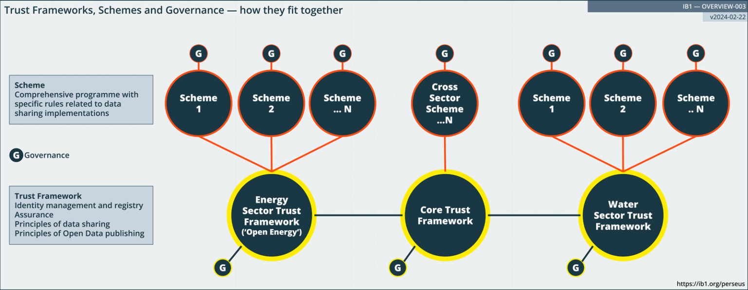 Definition: Trust Framework – Icebreaker One